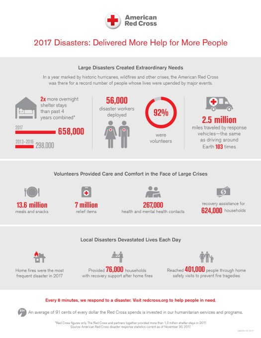2017 Disaster Relief: A Banner Year for Mission Fulfillment – American ...